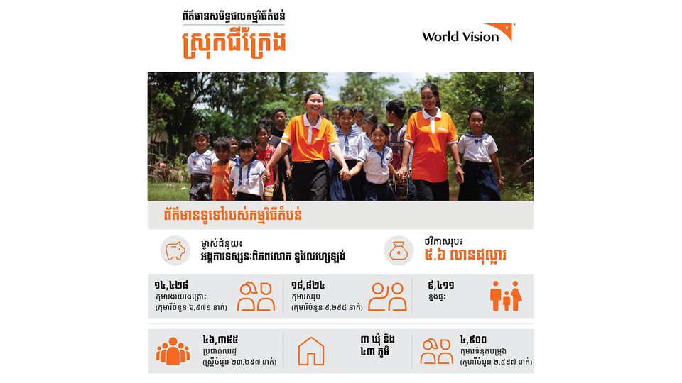 World Vision Wraps Up 15-Year Project and Extends Mission to Mondulkiri ...